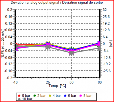 Measurement Accuracy