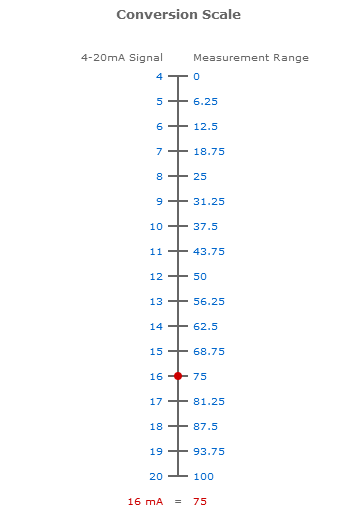 4-20mA Signal to Measurement Reading Converter