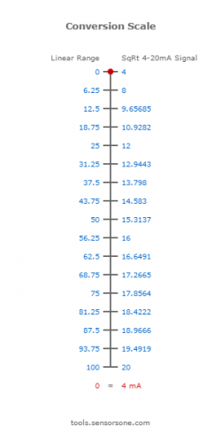 Measurement Reading to SqRt Extraction 4-20mA Signal Converter
