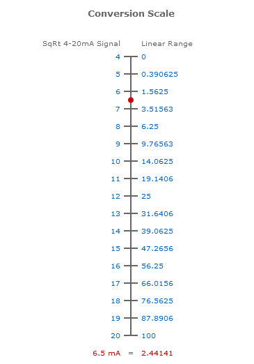 SqRt Extraction 4-20mA Signal to Measurement Reading Converter