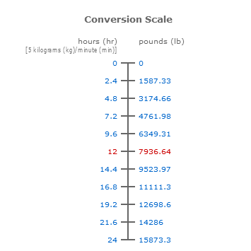 Total Time & Flow Rate to Total Mass Calculator