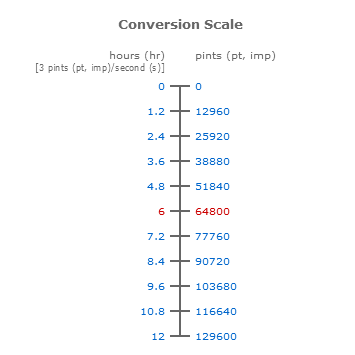 Total Time & Flow Rate to Total Volume Calculator