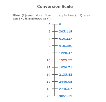 Volume Flow & Speed to Area Calculator