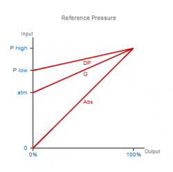 Reference Pressure