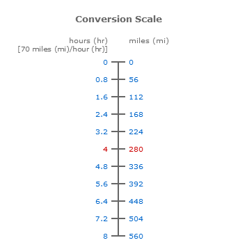 Time Taken and Average Speed to Travel Distance Calculator