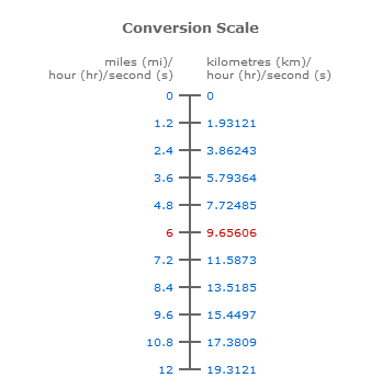 Acceleration Converter