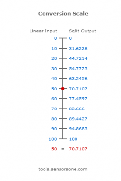 Linear Input to Square Root Extraction Output Converter