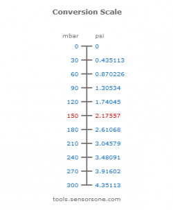 mbar – Millibar Pressure Unit