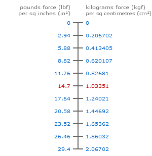 Force per Unit Area Converter