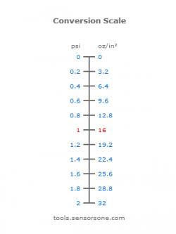 psi – Pounds per Square Inch Pressure Unit