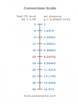 Liquid Level to Hydrostatic Pressure Calculator