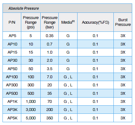 Pressure Calibrator for Pressure Transmitter Calibration – ADT672