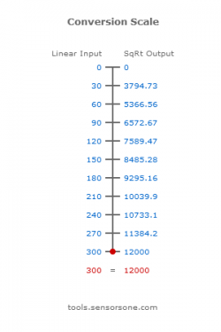 Linear Input to Square Root Extraction Output Converter