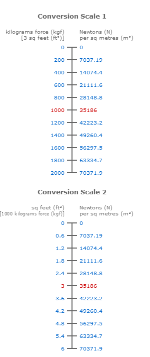 Force & Area to Force per Unit Area Calculator