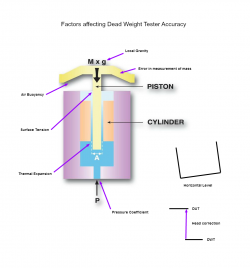 factors affecting dwt accuracy
