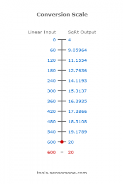 Measurement Reading to SqRt Extraction 4-20mA Signal Converter