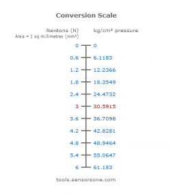 N/mm² – Newton per Square Millimetre Pressure Unit