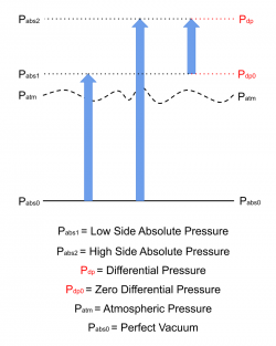 Pressure Measurement