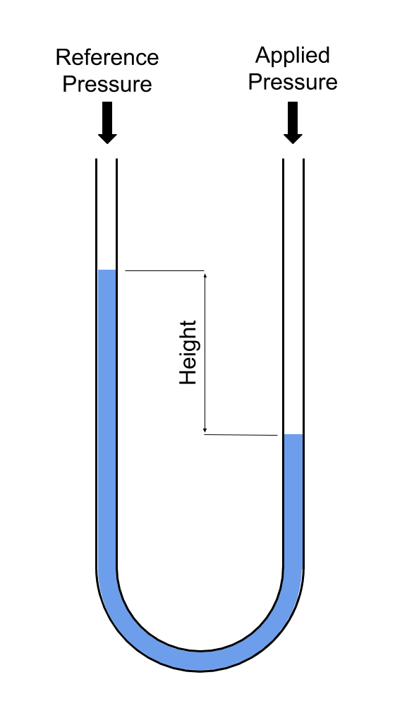 Pressure Measurement
