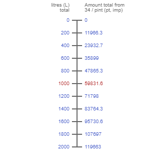 Volume total and Amount per unit volume to Amount total Calculator