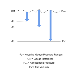 What is the difference between vacuum and absolute pressure