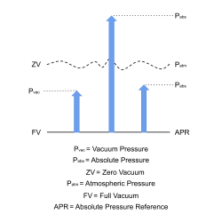 What is the difference between vacuum and absolute pressure