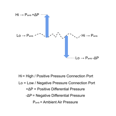 Measuring negative pressure using a positive differential pressure range