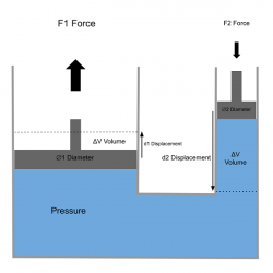Two Connected Hydraulic Cylinders Force, Diameter and Displacement Calculator