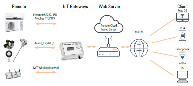 IoT Gateway Wireless Sensors to 2G 3G 4G Modem Receiver