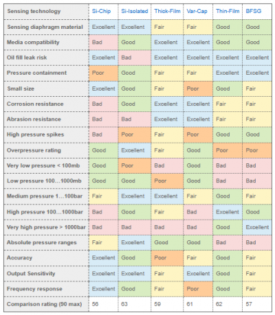 Pressure Sensor Accuracy Specifications
